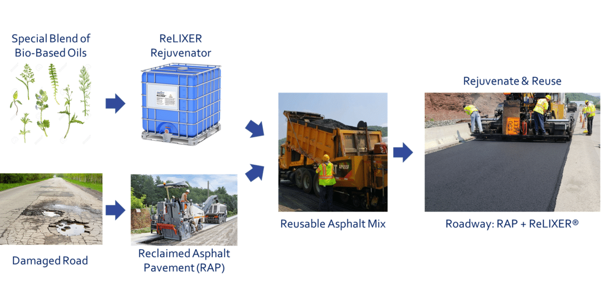 ReLIXER® Asphalt Rejuvenator | Sustainable Recycling Agent for Roads